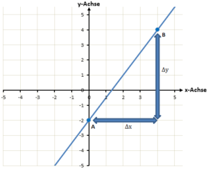 Steigung berechnen ⇒ verständlich & ausführlich erklärt