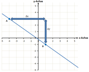 Steigung berechnen ⇒ verständlich & ausführlich erklärt