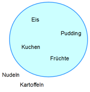 Darstellung von Mengen ⇒ Erklärung im Lernvideo!