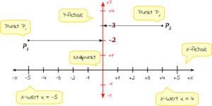 Die Ordinate berechnen und zeichnen einfach erklärt!