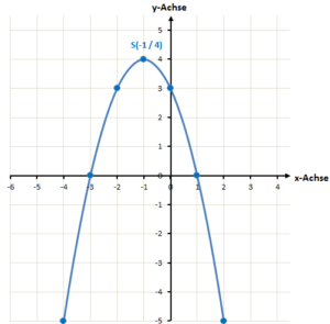 Normalform Scheitelpunktform Faktorisierte Form