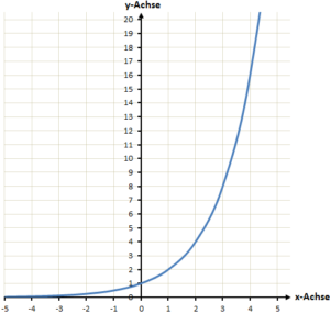 Exponentialfunktionen ⇒ einfach & verständlich erklärt