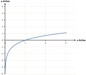 Logarithmus ⇒ ausführliche und verständliche Erklärung