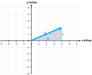 Betrag eines Vektoren ⇒ einfach & verständlich erklärt
