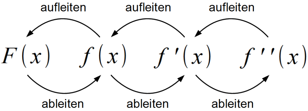 erste und zweite Ableitung - Mathe Lerntipps