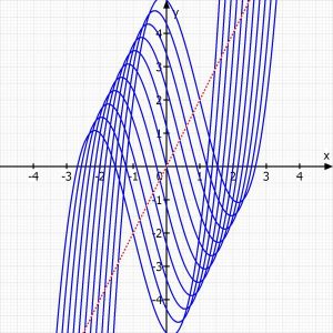 Funktionsschar ⇒ einfach mit Beispielen erklärt!