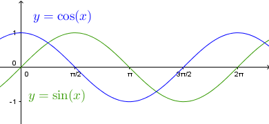 Periodische Funktion